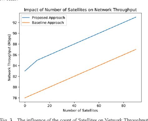 Figure 3 From Enhancing Network Performance In Leo Satellite Networks