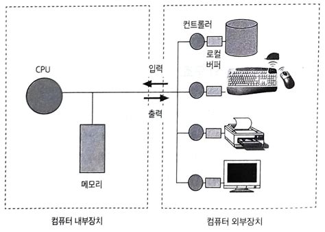 3장 컴퓨터 시스템의 동작 원리 Ind2x
