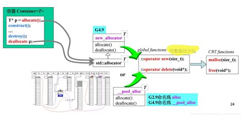 学习笔记 Cpp内存管理（侯捷） Oniisan Rui 博客园