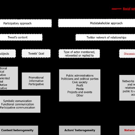 The Research Concept Map Download Scientific Diagram