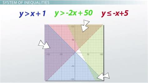 Inequality Notation Overview And Examples Lesson