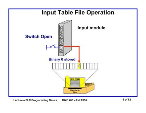 Basics Of Plc Programming PDF