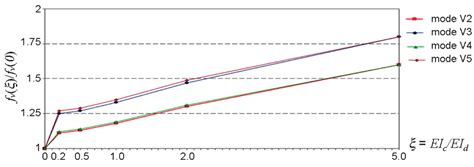 The Effect Of The Stiffness Parameter ξ Of The Cable On The Natural