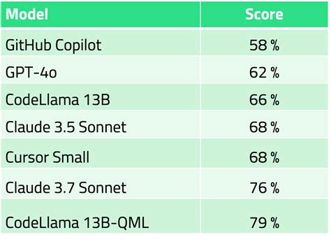 Which Is The Best Llm For Qml Code Completion