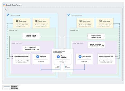 Set Up Internal Passthrough Network Load Balancer For Third Party