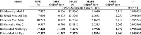 The Statistical Results For The Estimated í µí±® í µí² By Six Global