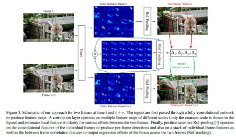 论文阅读 ：detect To Track And Track To Detect 知乎