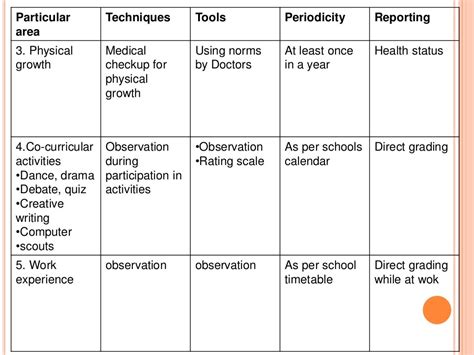 Continuous And Comprehensive Evaluation