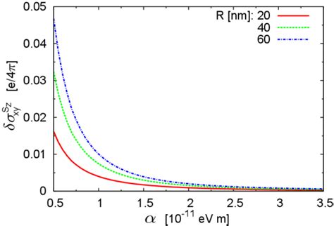 The Contribution δσ Sz Xy As A Function Of Uniform Rashba Coupling Download Scientific Diagram