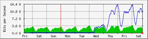 Traffic Analysis For Bgp Hgcrouter2