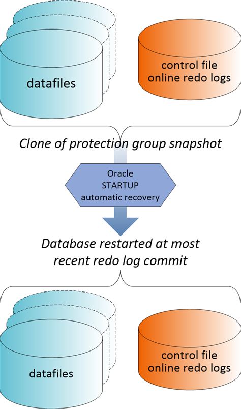 Oracle Database Cloning On Pure Flasharray Part 1 Strength In Knowledge
