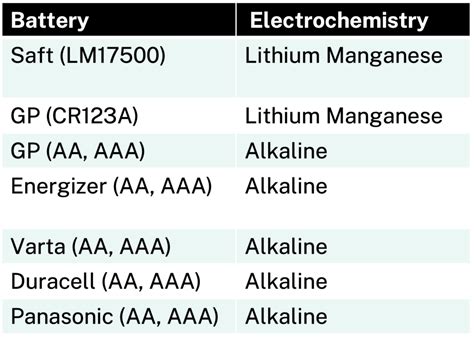 profiling and emulating iot battery chemistries qoitech