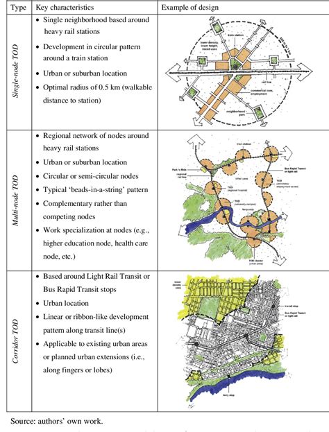 Examples Of Transit Oriented Development At Micheal Haber Blog