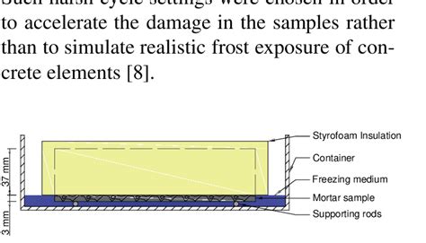 Scheme Of Frost Salt Scaling Exposure Download Scientific Diagram