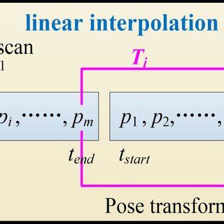 Illustrates The Linear Interpolation Download Scientific Diagram