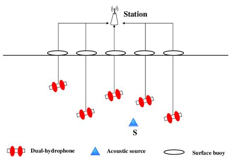 System Overview A 3D UASN Formed By Randomly Deployed Dual Hydrophone