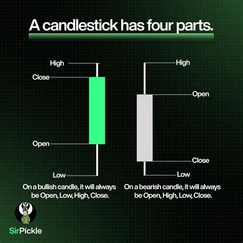 Have You Ever Wondered How A Candlestick Forms And How It Can Help You