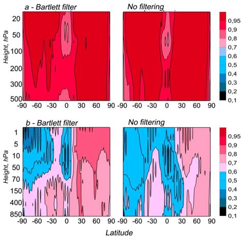 Correlation Coefficients Between Zonal Mean Zonal Wind Variations