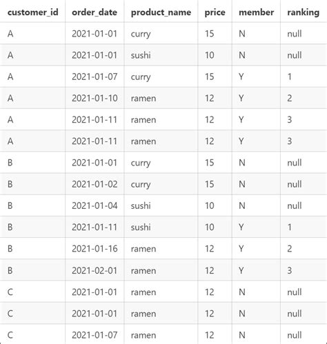 Github Chandan Sql Project I Danny S Diner Case Study