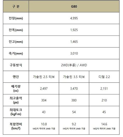 제네시스 3세대 G80 출시5247만원부터 Zdnet Korea