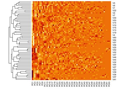 Med3007 V24 R Lab Day 4 Clustering