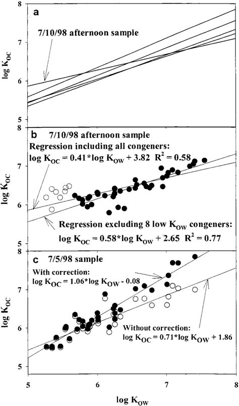Log Koc Versus Log Kow For Pcb Congeners In The Waters Of The Raritan Download Scientific