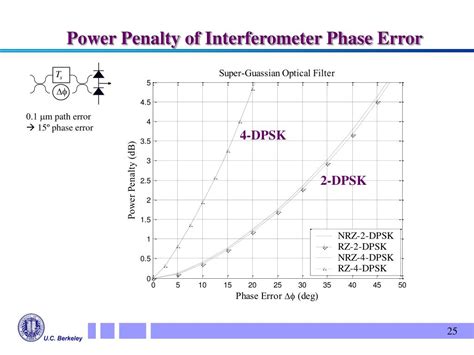 Ppt Performance Evaluation Of Dpsk Optical Fiber Communication Systems Powerpoint Presentation