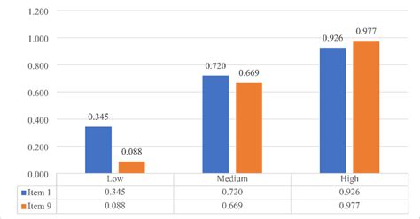 Example Item Response Theory For Item 1 And Item 9 Download Scientific Diagram