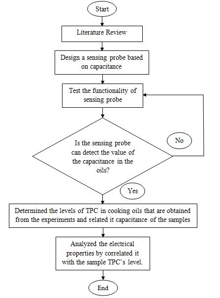 The Flow Chart Of The Designing Sensor Download Scientific Diagram