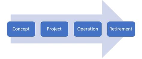 CSV Life Cycle Gsap