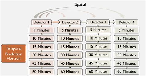 Figure 1 From Short Term Traffic Forecasting An Lstm Network For