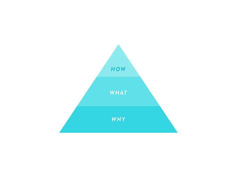 A Simple Maturity Pyramid There Are Lots Of Different Types Of… By