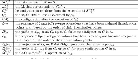 Table 32 From Data Structures For Current Multi Core And Future Many Core Architectures