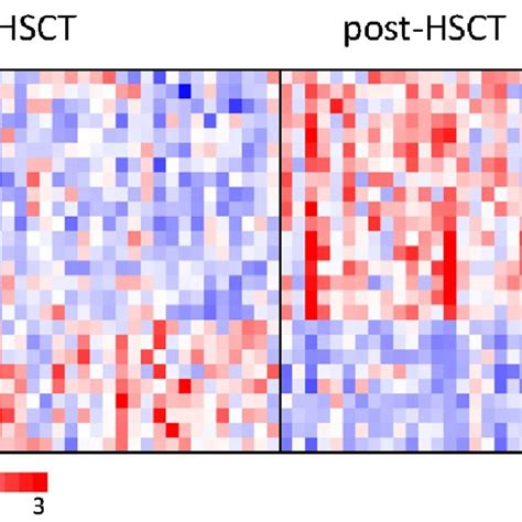 Clustering Of Signals Of The Assessed Genes Download Scientific Diagram