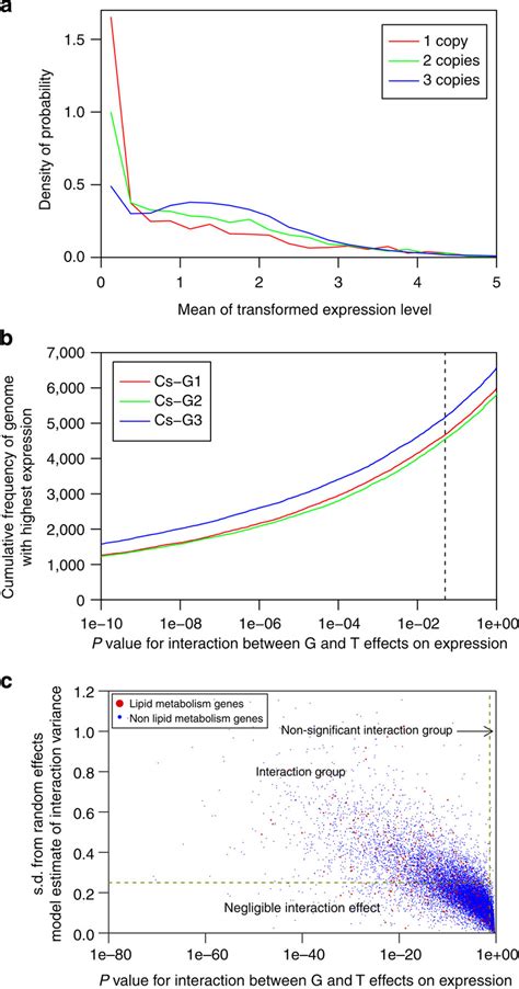 Gene Expression Dynamics Reveal Genome Dominance And Functional