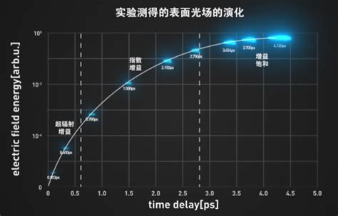 突破性进展