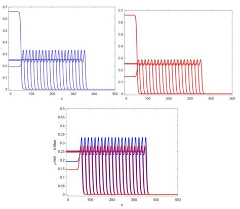 5 6 Solution to the system 3 with parameters α 2 and β 1 and Download Scientific