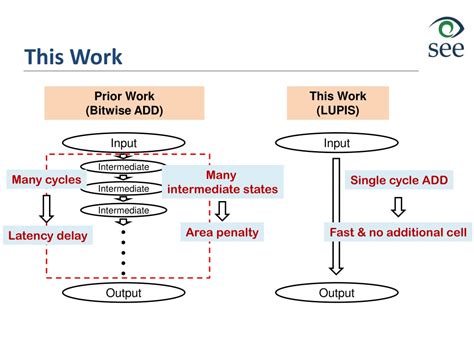 ppt current sensing efficient adder for processing in memory design powerpoint presentation