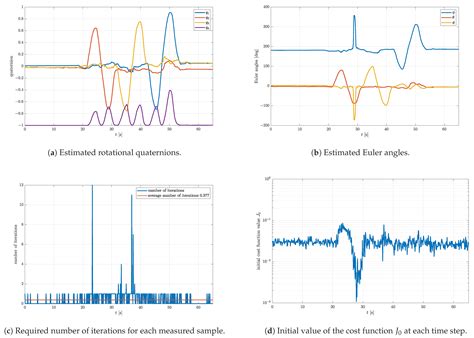 optimization of gradient descent parameters in attitude estimation