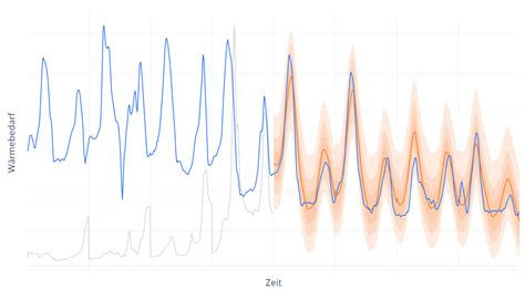 Wärmebedarf Prognostizieren Mit Temporal Fusion Transformern Ki In Der Energiewirtschaft
