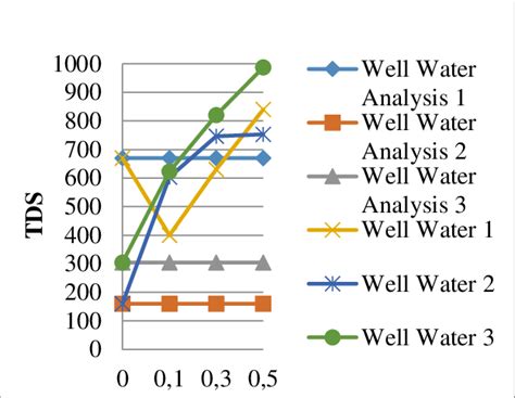 7 Graph Of Tds Analysis Download Scientific Diagram