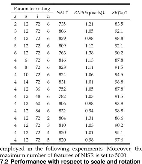 Table 3 From Nonlinear Intensity Scale And Rotation Invariant Matching