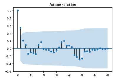 数据挖掘之时间序列分析 通俗易懂 腾讯云开发者社区 腾讯云