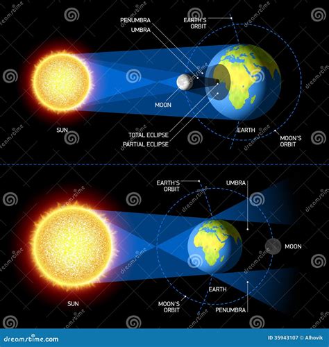 Solar Und Mondfinsternisse Vektor Abbildung Illustration Von
