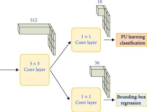 Architecture Of Positive Unlabeled Region Proposal Network Pu Rpn For