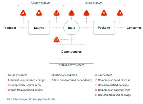 Secure Software Supply Chain For Oci Artifacts On Kubernetes