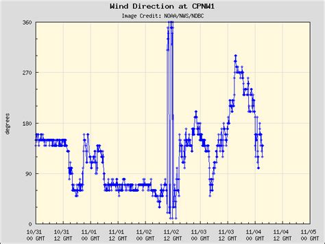 Ndbc 5 Day Plot Wind Direction At Cpnw1
