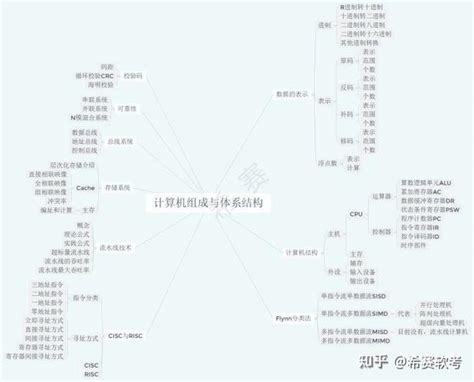 2022下半年软考中级 软件设计师考试知识点整理（1）！ 知乎
