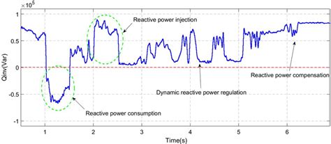 Waveform Of Reactive Power In Pv Inverter Under Integrated Control