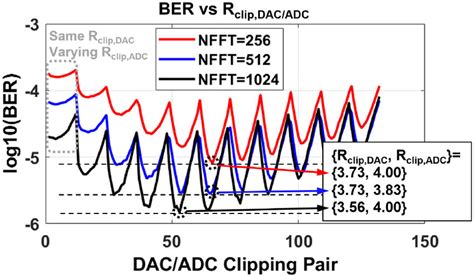 Ber Simulations As A Function Of N Cp For Nfft ∈ 256 512 1024 Download Scientific Diagram